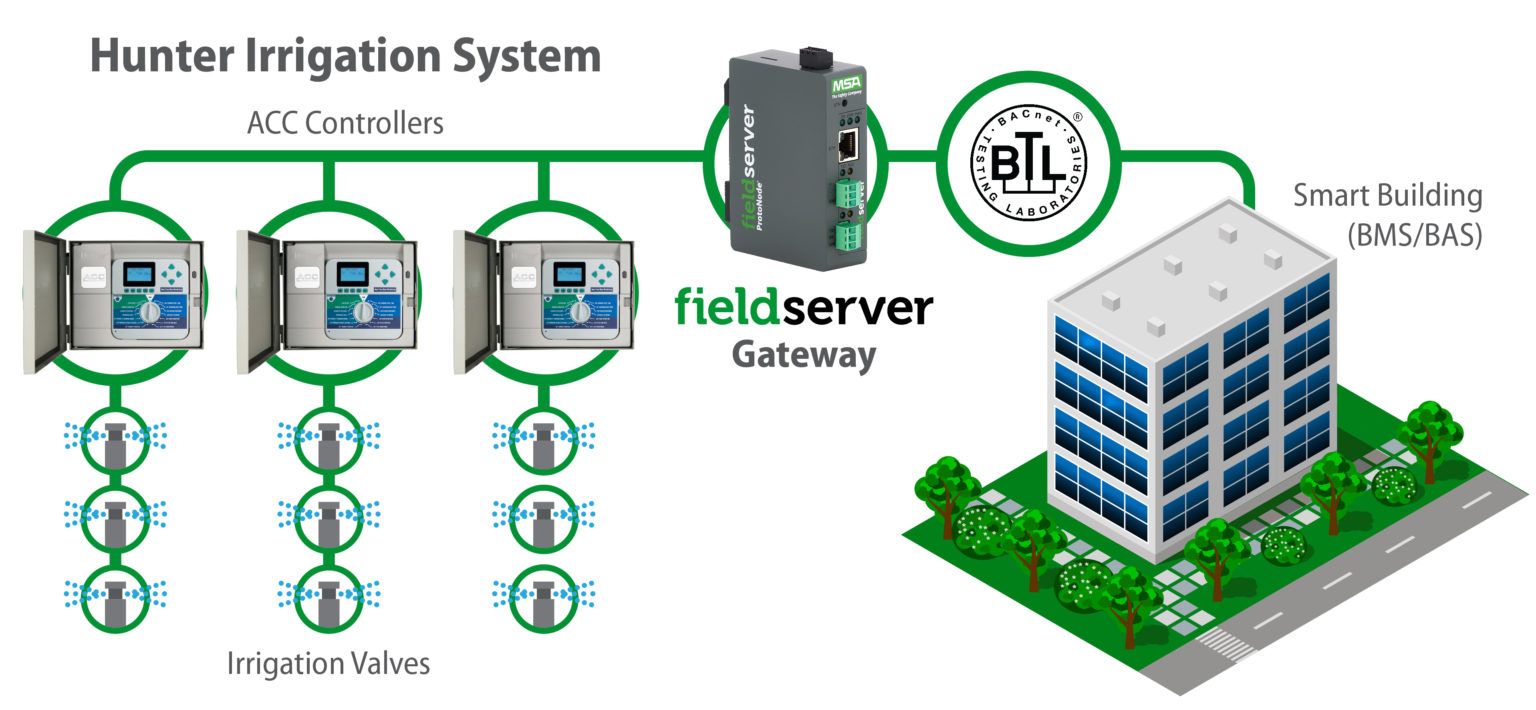How Maximizing an Automation System Minimized Water Consumption - The ...