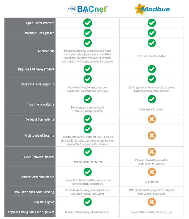 BACnet vs. Modbus: What to Consider - The Safety Connection | MSA ... BACnet vs. Modbus: What to Consider - The Safety Connection | MSA ...