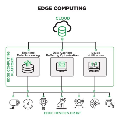 3 Things to Know About Edge Computing - The Safety Connection | MSA ...